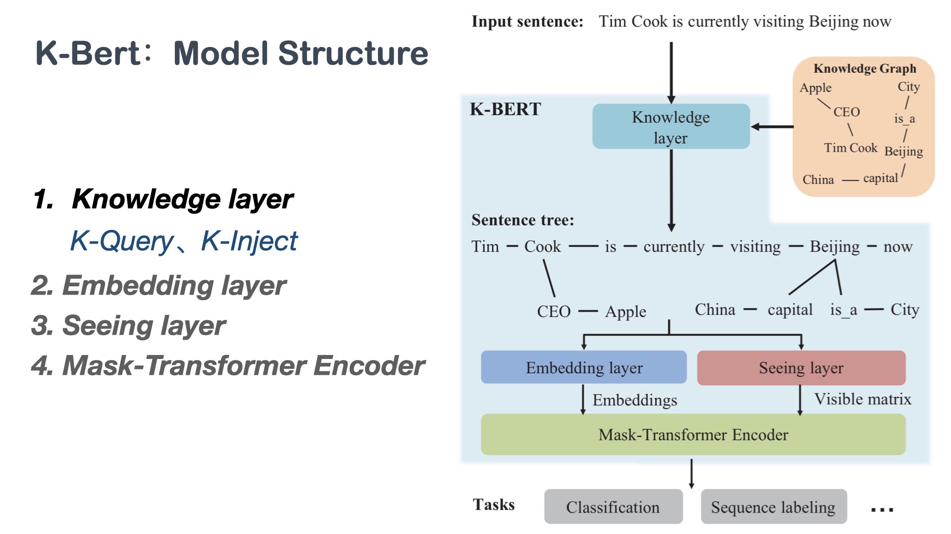 Keynote: K-BERT - Enabling Language Representation with Knowledge Graph - Jᥱffr᧐.io