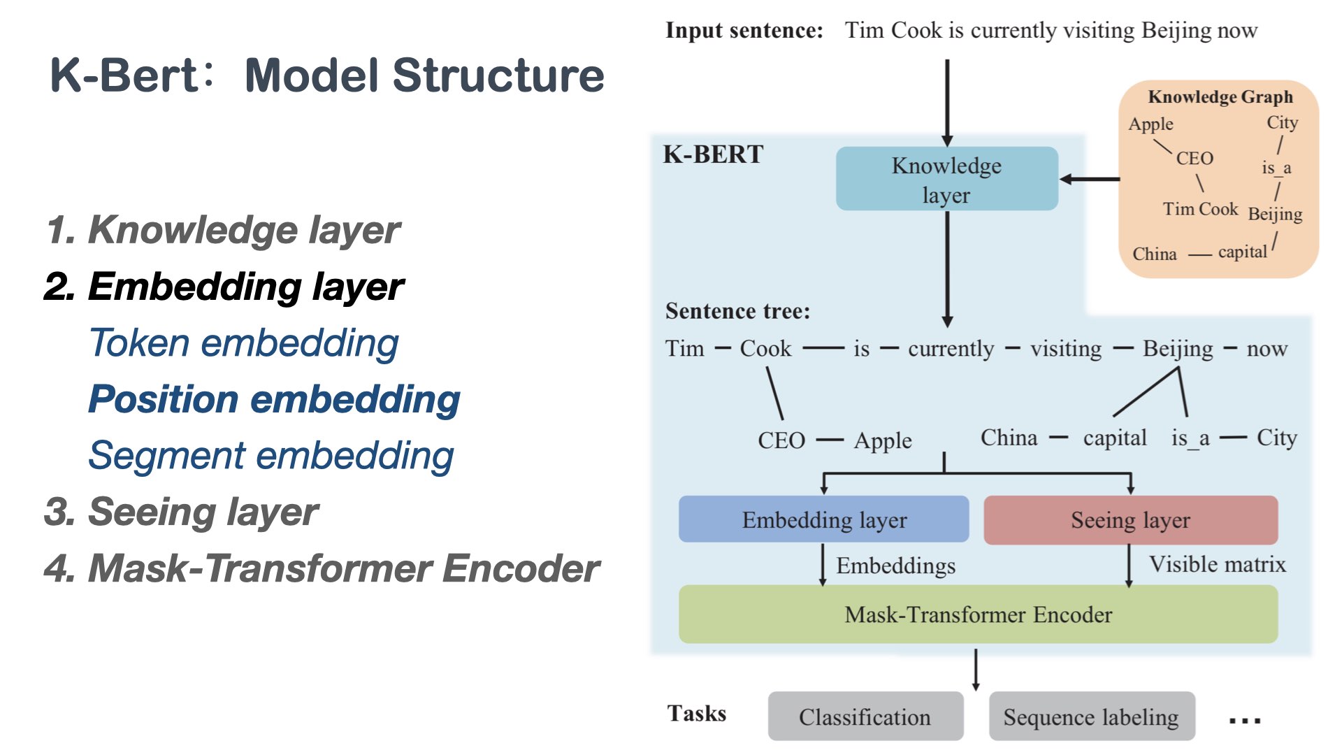 Keynote: K-BERT - Enabling Language Representation with Knowledge Graph - Jᥱffr᧐.io