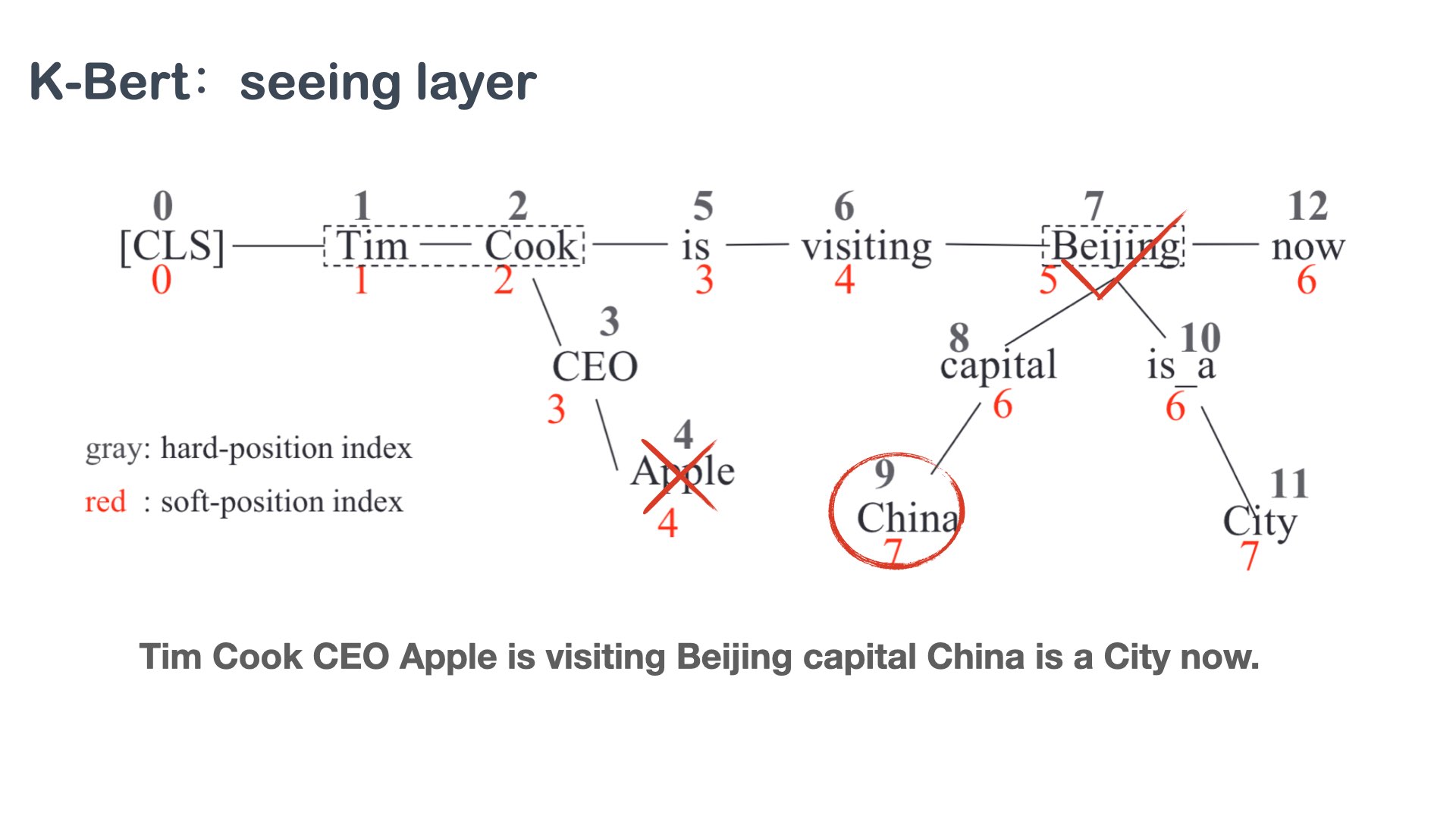 Keynote: K-BERT - Enabling Language Representation with Knowledge Graph - Jᥱffr᧐.io